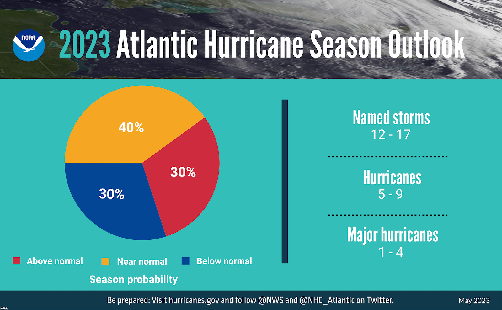 2023 Atlantic Hurricane Season Forecast: Near-Normal Activity Predicted